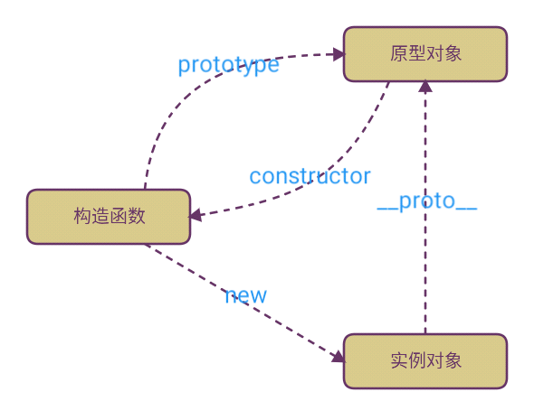【js 进阶】十分钟搞懂 Javascript 中的 原型(prototype)、原型链、继承 雪月欧巴
